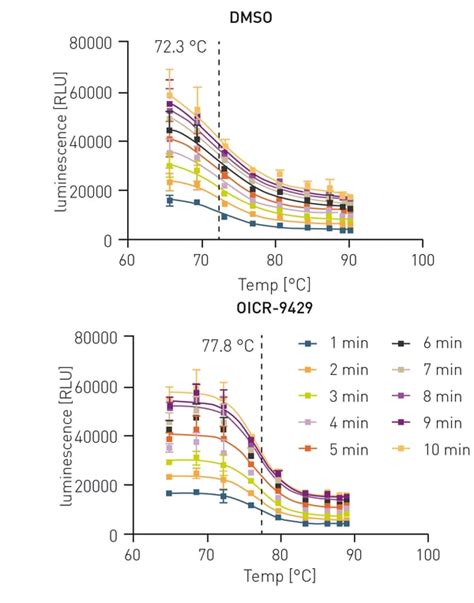 Hibit Cetsa For Protein Ligand Binding Bmg Labtech