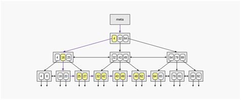 Indexes In Postgresql — 4 Btree By Postgres Professional Postgres