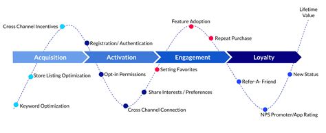 Lifecycle Marketing Airship