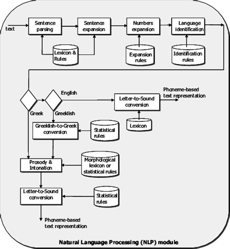 the nlp module utilized in the unit selection tts system for screen