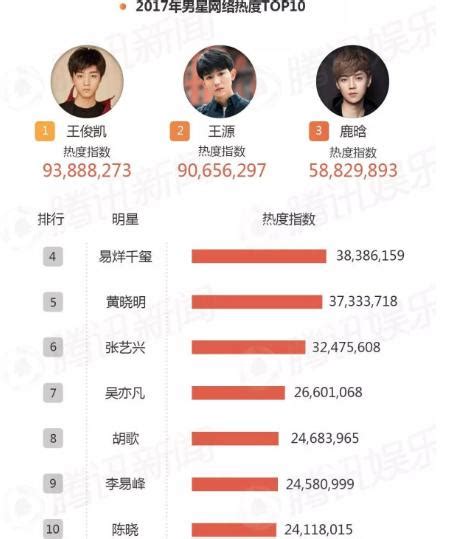 2018男女明星熱度排名，是否有你的愛豆呢 每日頭條