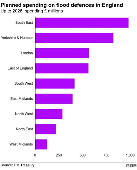 Flood Defences In England Get 1 Of Infrastructure Spending Bbc News