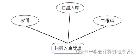 [附源码]计算机毕业设计springboot疫苗药品批量扫码识别追溯系统 生物技术识别springboot代码 csdn博客