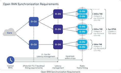 Timing And Synchronization For 5g Open Ran Networks 5g Nr
