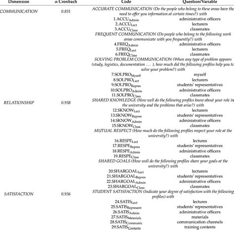 Relational Coordination And Satisfaction Variables Download