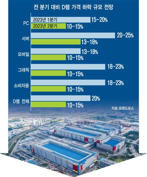 삼성 메모리 20 감산에도 연내 회복 불투명