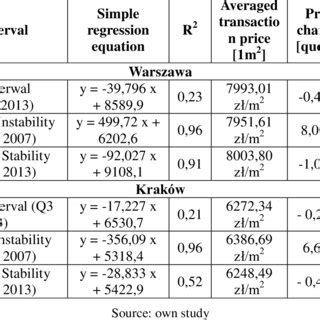 Results Of Linear Fit Download Table