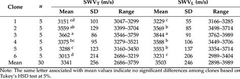 Statistical Values Of Swv T And Swv L For Six Eucalyptus Clones