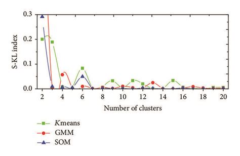 Cluster Indexes For Cluster “quality” Comparison And Possible Cluster