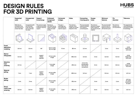 3d Printing Design Rules Poster Hubs