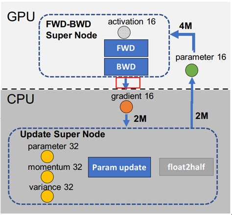 Zero Offload Togos Blog