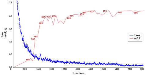Loss And MAP Graph During Training Of Model Download Scientific Diagram