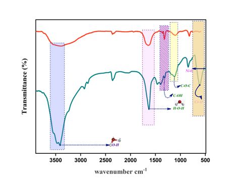 draw ftir data and analyze functional groups by physicist48 fiverr