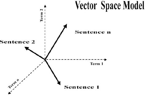 Figure 6 From Automatic Extractive Text Summarization Using K Means
