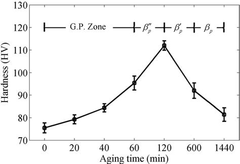 Results Of The Vickers Hardness As A Function Of Aging Time Download