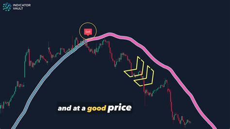 Trend Focus For Tradingview Indicator Vault