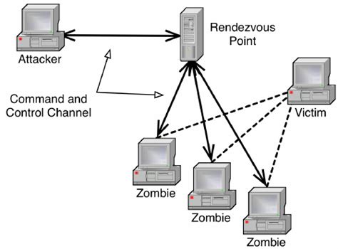 actors in irc based botnet architecture download scientific diagram