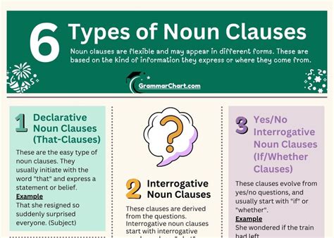 Noun Clauses Chart 6 Types And Examples How To Identify A Noun Clause Grammar Chart
