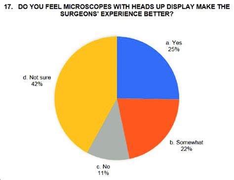 Practice Pattern Survey Data Pertaining To Heads Up Vitreoretinal Surgery Download Scientific