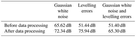 Gi Airborne Electromagnetic Data Levelling Based On The Structured Variational Method