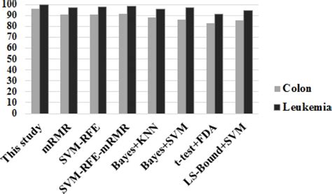 Svm Rfe Ed A Novel Svm Rfe Based On Energy Distance For Gene Selection