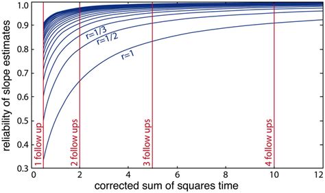 Illustration Of The Reliability Of Ordinary Least Squares Slope