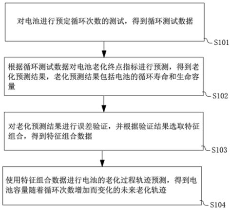 电池老化轨迹的预测方法系统电子装置和存储介质