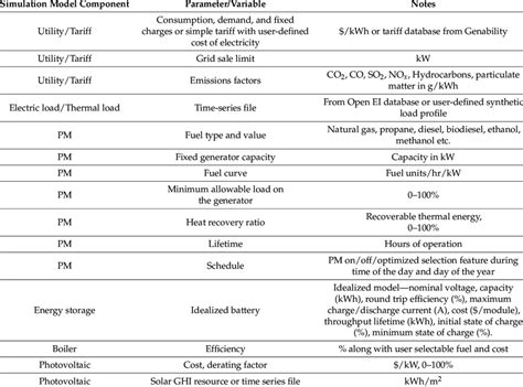 Simulation Models Components And Their Primary Operating Parameters