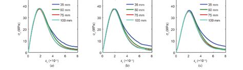 Average Curves Of Rve Nonlinear Behavior Under Compression A With No
