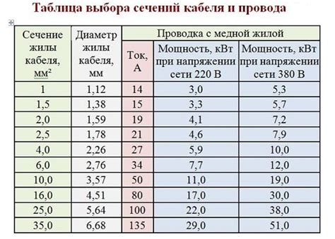 Как измеряется сечение медного провода?