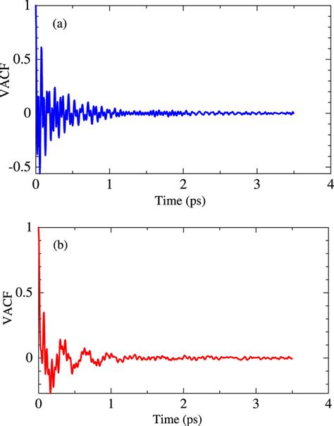 Calculated VACF For Both A C And B Si Atoms Download Scientific Diagram