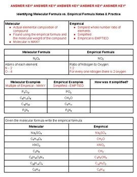 Molecular Vs Empirical Formula By TexasSecondaryScience TPT