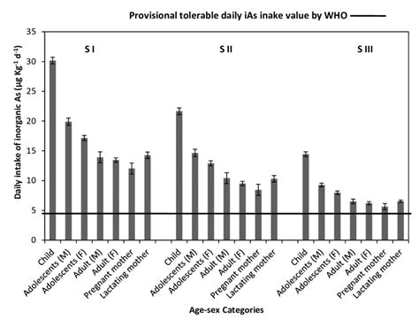 10 Daily Average Intake Of Inorganic Arsenic µg Kg 1 D 1 By
