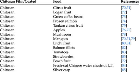 Chitosan Based Films Have Been Used In A Wide Variety Of Food Products Download Scientific