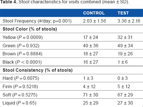 Stool Characteristics For Visits Combined Mean ± Sd Download Scientific Diagram