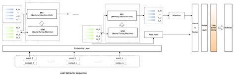 行为序列模型在抖音风控中的应用 Csdn博客