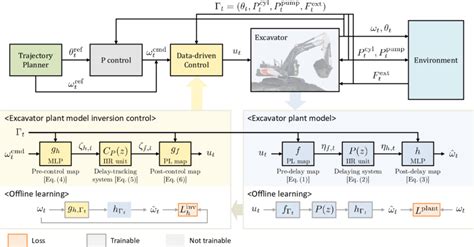Framework Of The Data Driven Model Inversion And Its Offline Learning