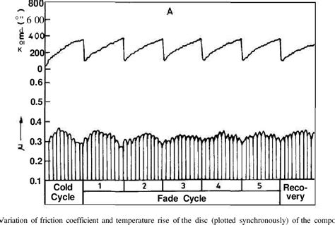 Figure 4 From Performance Of Friction Materials Based On Variation In