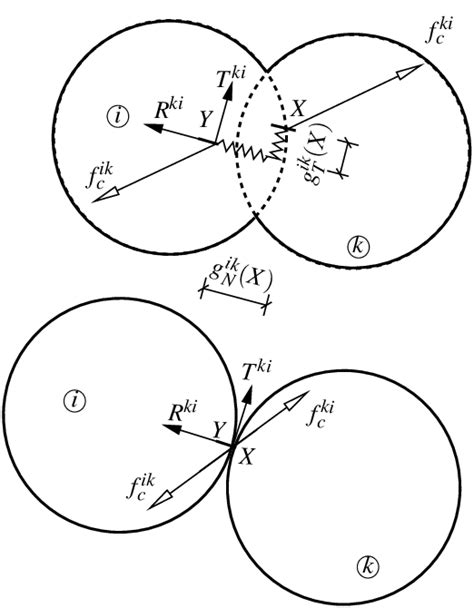 penalty method contact and penetration between two circular bodies