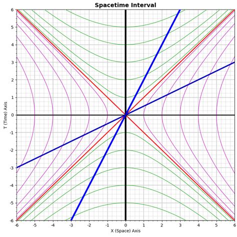 Sr X3 Spacetime Interval Logos Con Carne