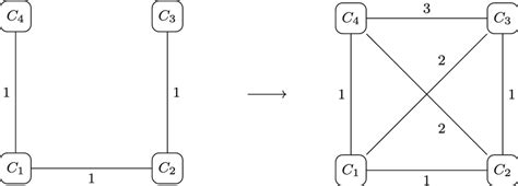 The Conversion Of A General Graph To A Complete Graph With Edge Weights Download Scientific
