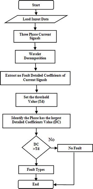 Discrete Wavelet Transform Application To Three Phase Power System Short Circuit Fault Detection