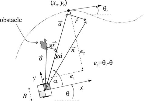 obstacle avoidance principle using attraction vector a and repulsive