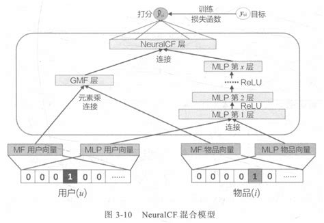 排序层 深度模型 2017：neuralcf【cf与深度学习的结合】【局限：基于协同过滤的思想进行构造的，没有引入更多其他类型的特征