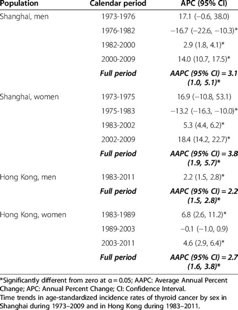 Time Trends Of Age Standardized Incidence Rates Download Table