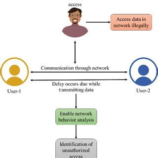 Process Flow For Device Malware Identification Download Scientific Diagram