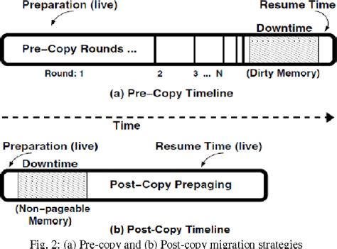 Figure 2 From A Dynamically Adaptive Resource Aware Load Balancing Scheme For Vm Migrations In