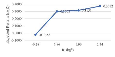 Risk Vs Expected Return Download Scientific Diagram