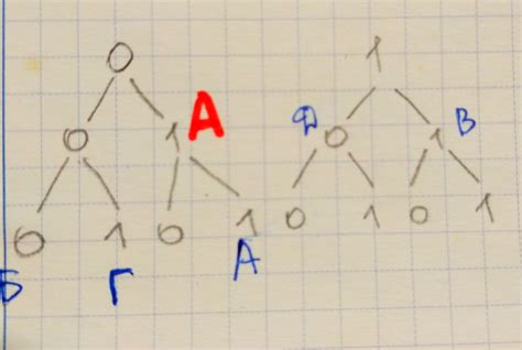 Для кодирования некоторой последовательности состоящей из букв А Б В Г и Д используется