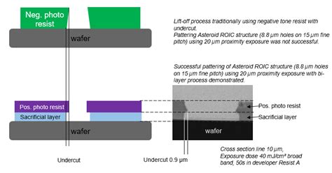 Asteroid Proposed Bi Layer Process To Further Improve Proximity